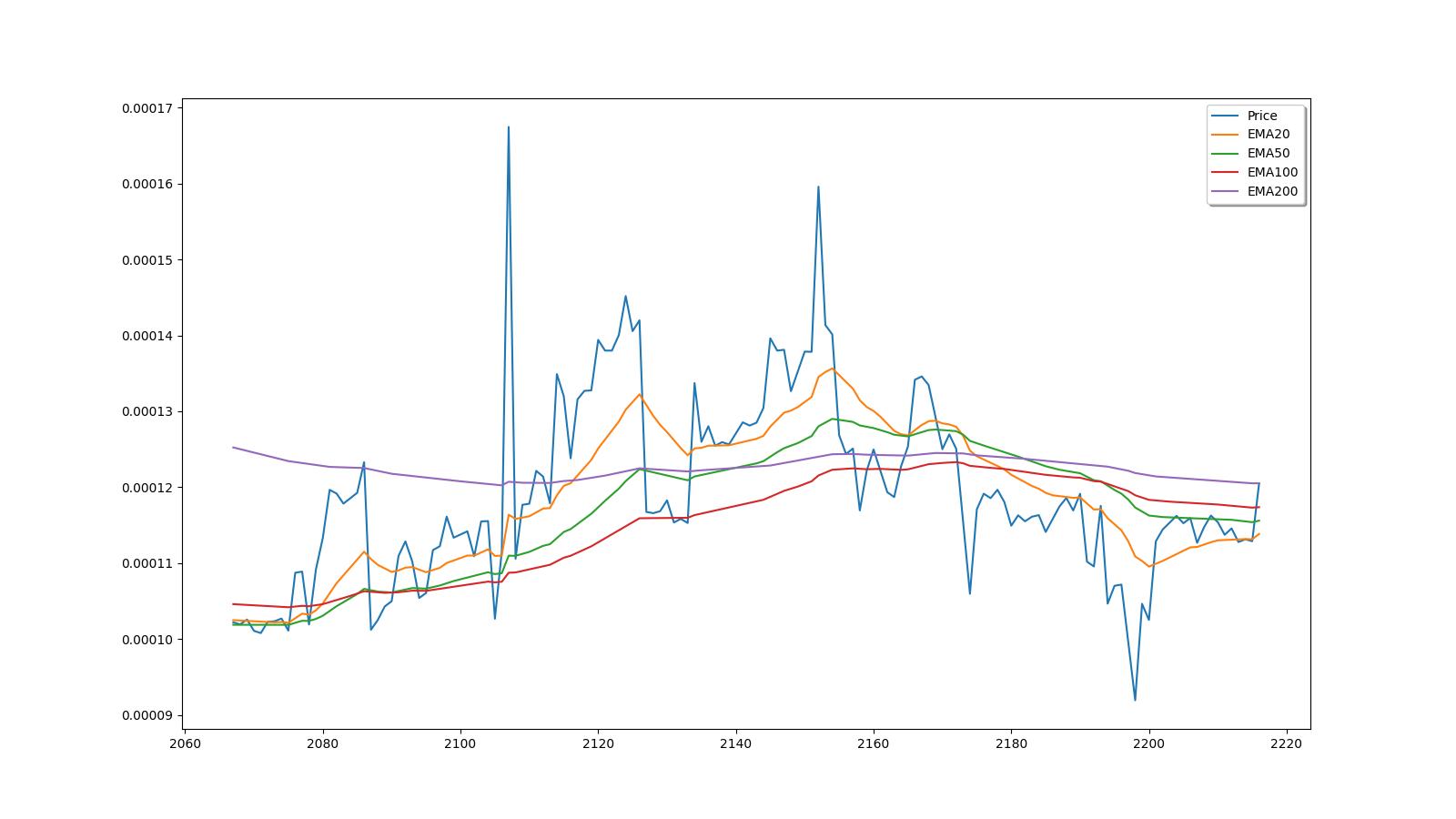 MindCoin Exponential Moving Averages