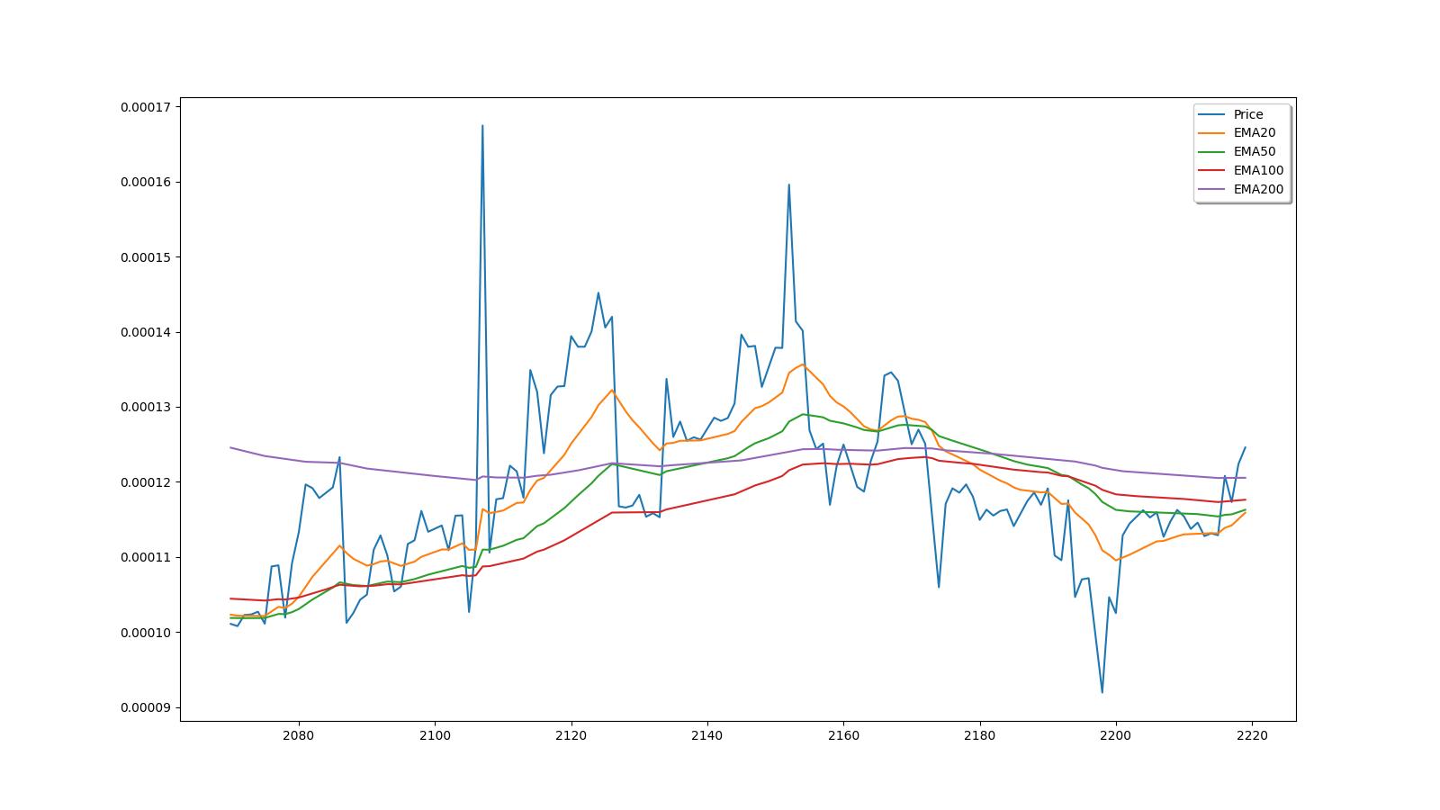 MindCoin Exponential Moving Averages