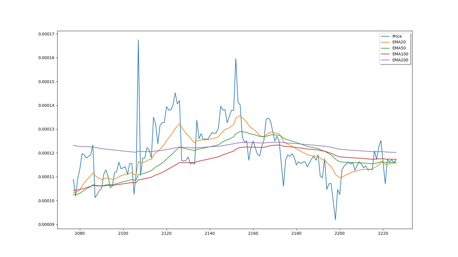 MindCoin Exponential Moving Averages