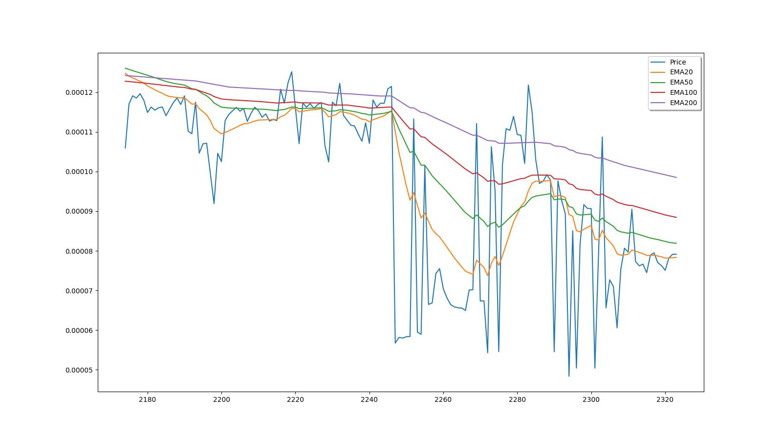 MindCoin Exponential Moving Averages