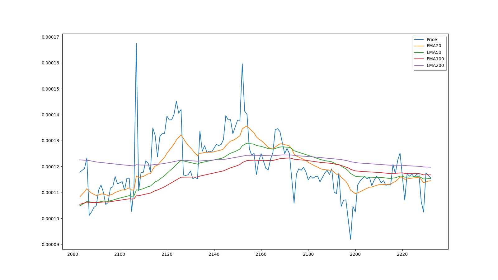 MindCoin Exponential Moving Averages