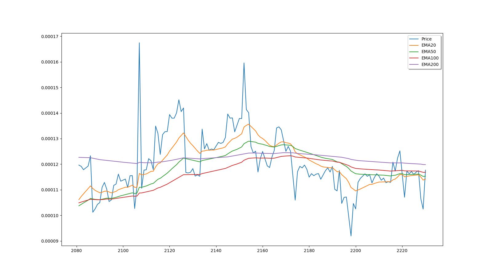 MindCoin Exponential Moving Averages