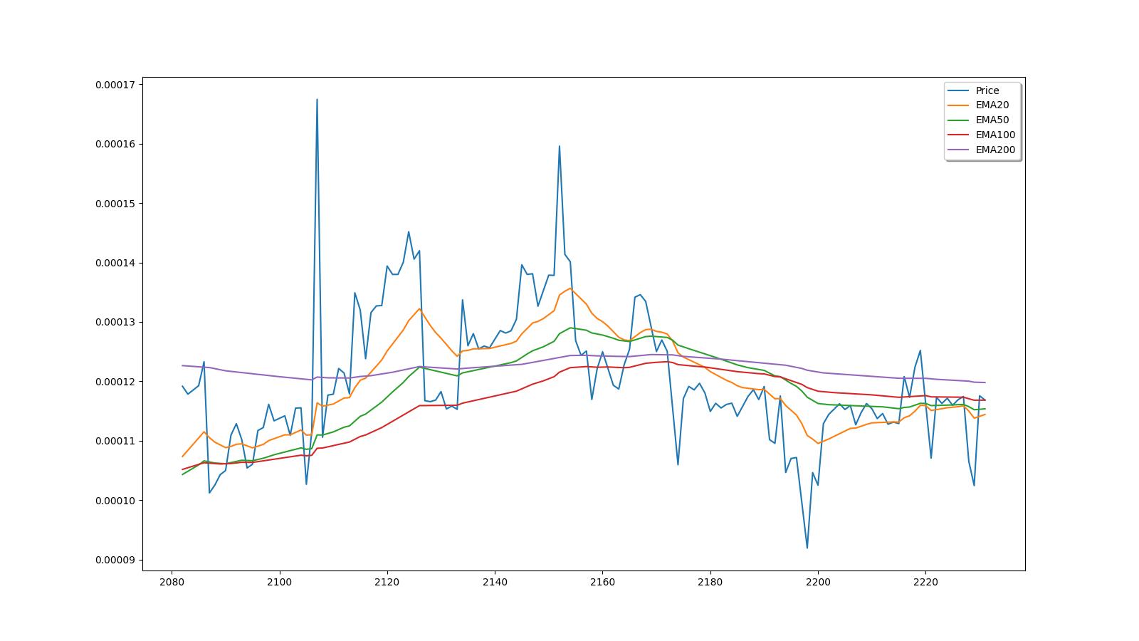 MindCoin Exponential Moving Averages