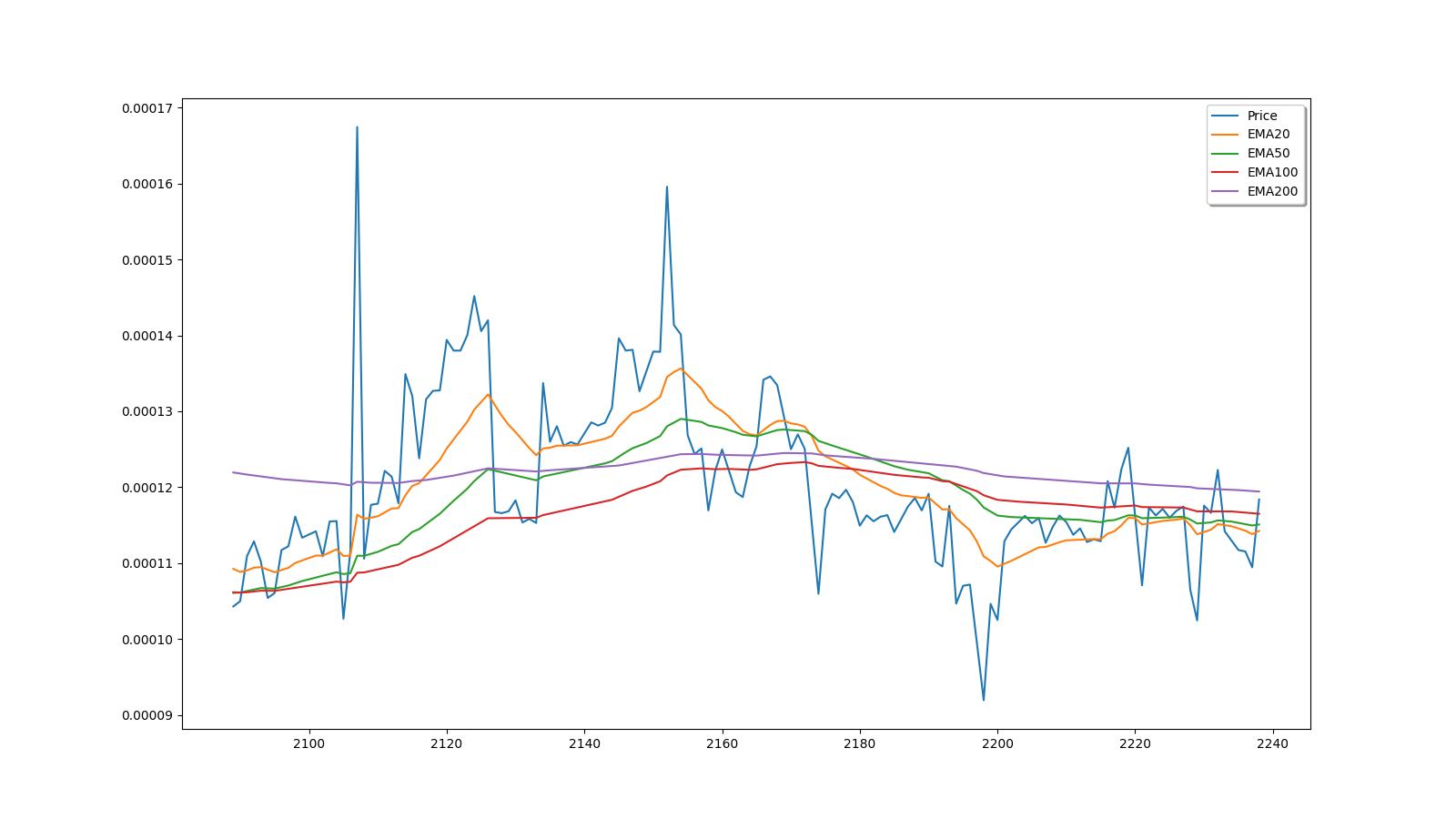 MindCoin Exponential Moving Averages