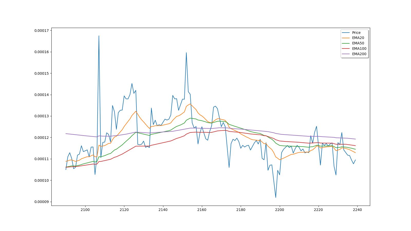 MindCoin Exponential Moving Averages