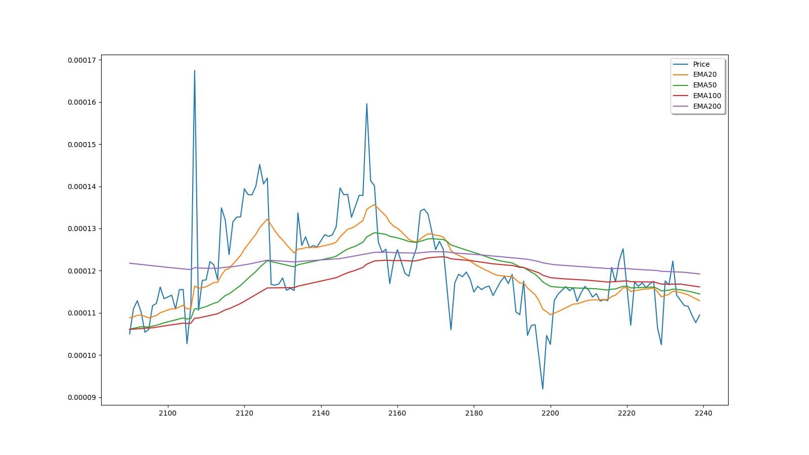 MindCoin Exponential Moving Averages