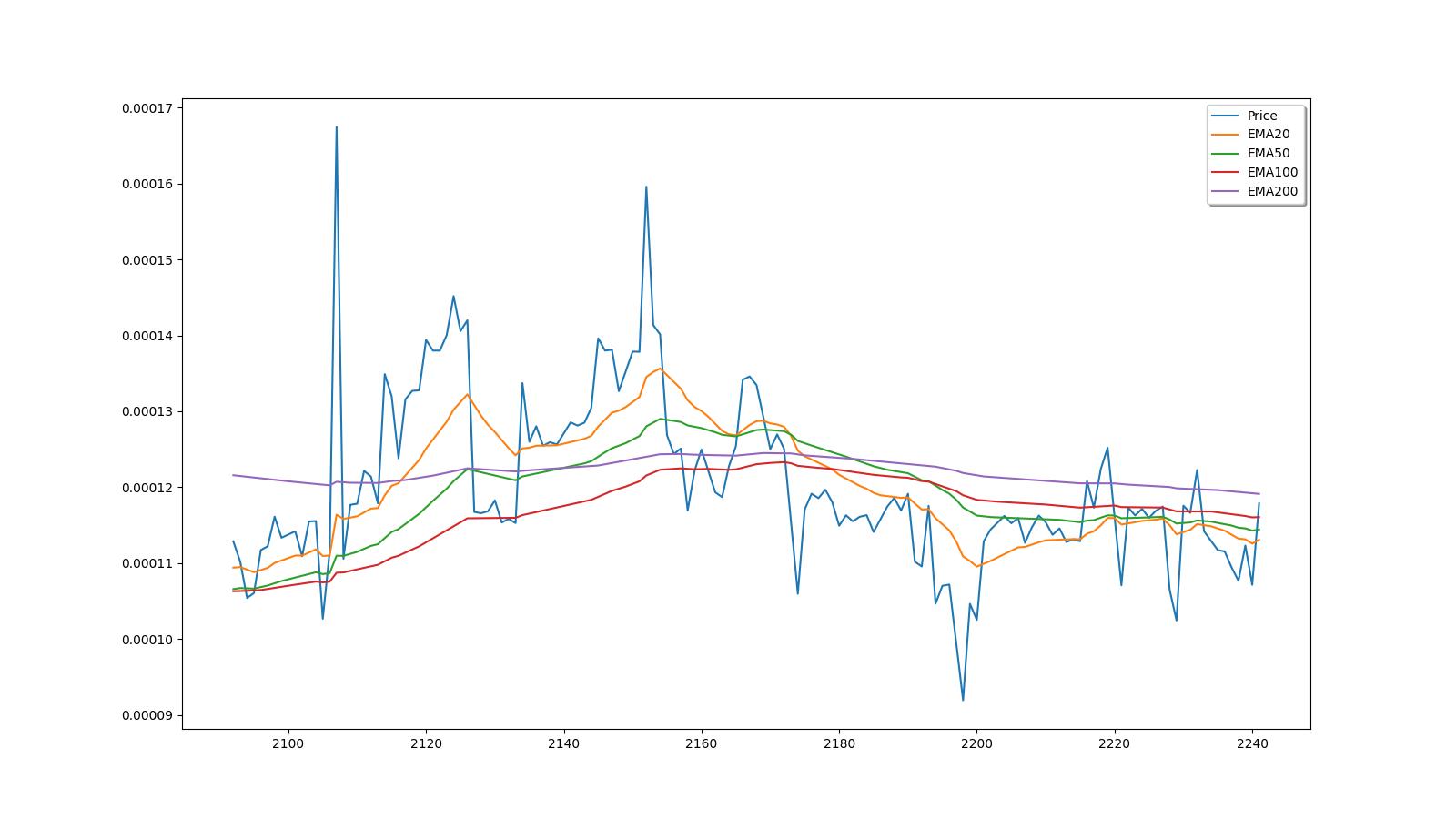 MindCoin Exponential Moving Averages
