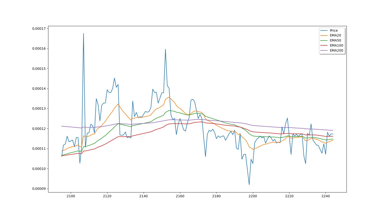 MindCoin Exponential Moving Averages