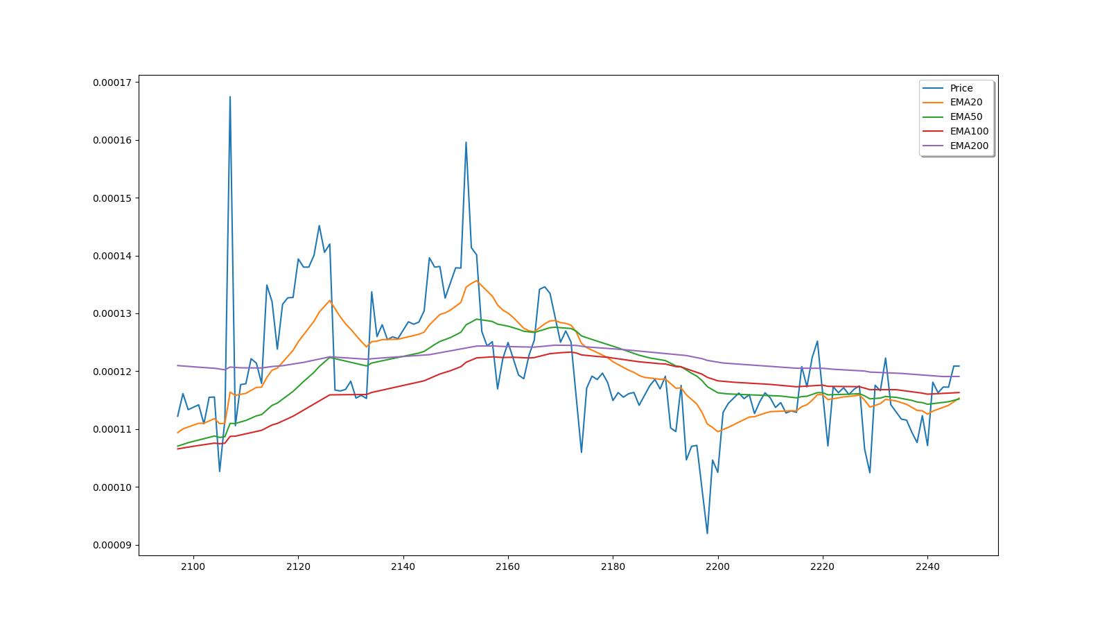 MindCoin Exponential Moving Averages