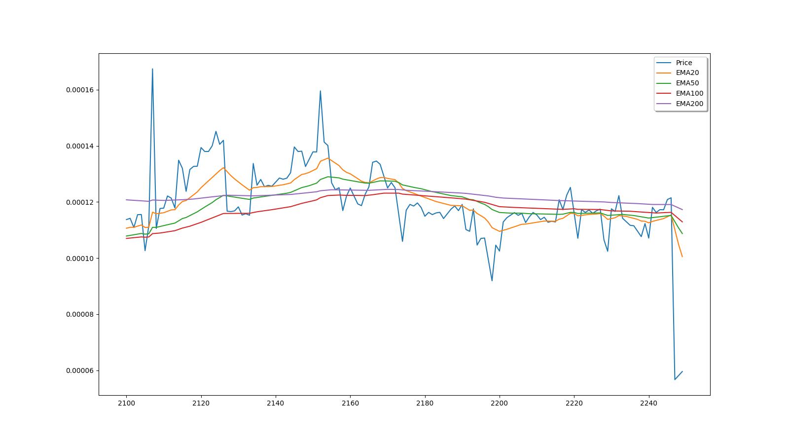 MindCoin Exponential Moving Averages