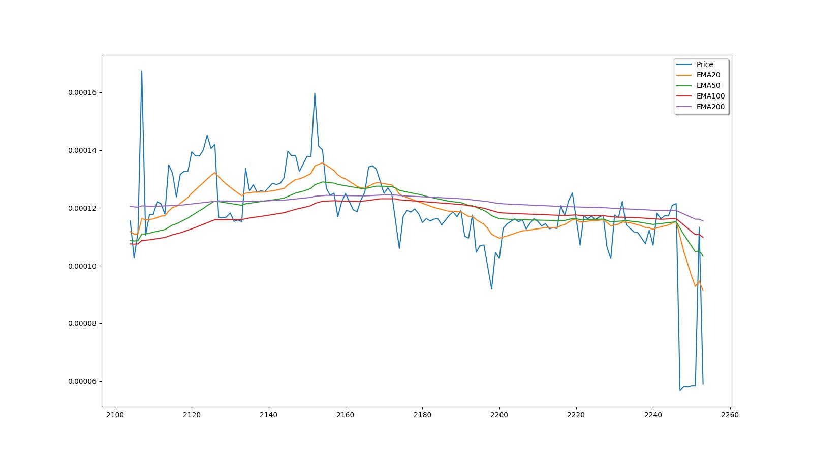 MindCoin Exponential Moving Averages