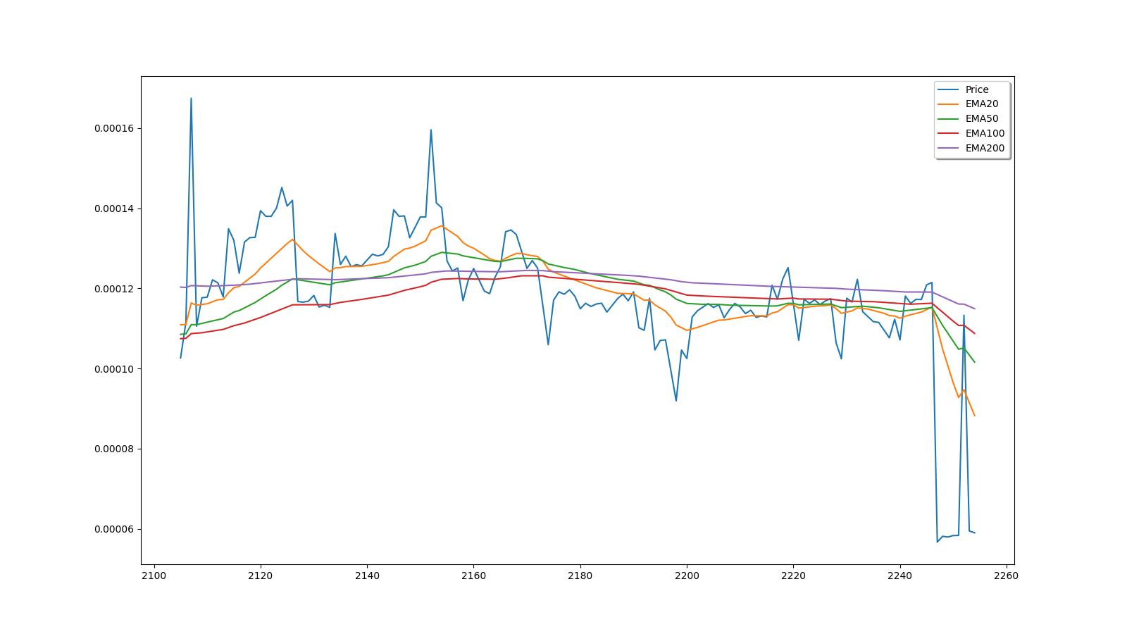 MindCoin Exponential Moving Averages