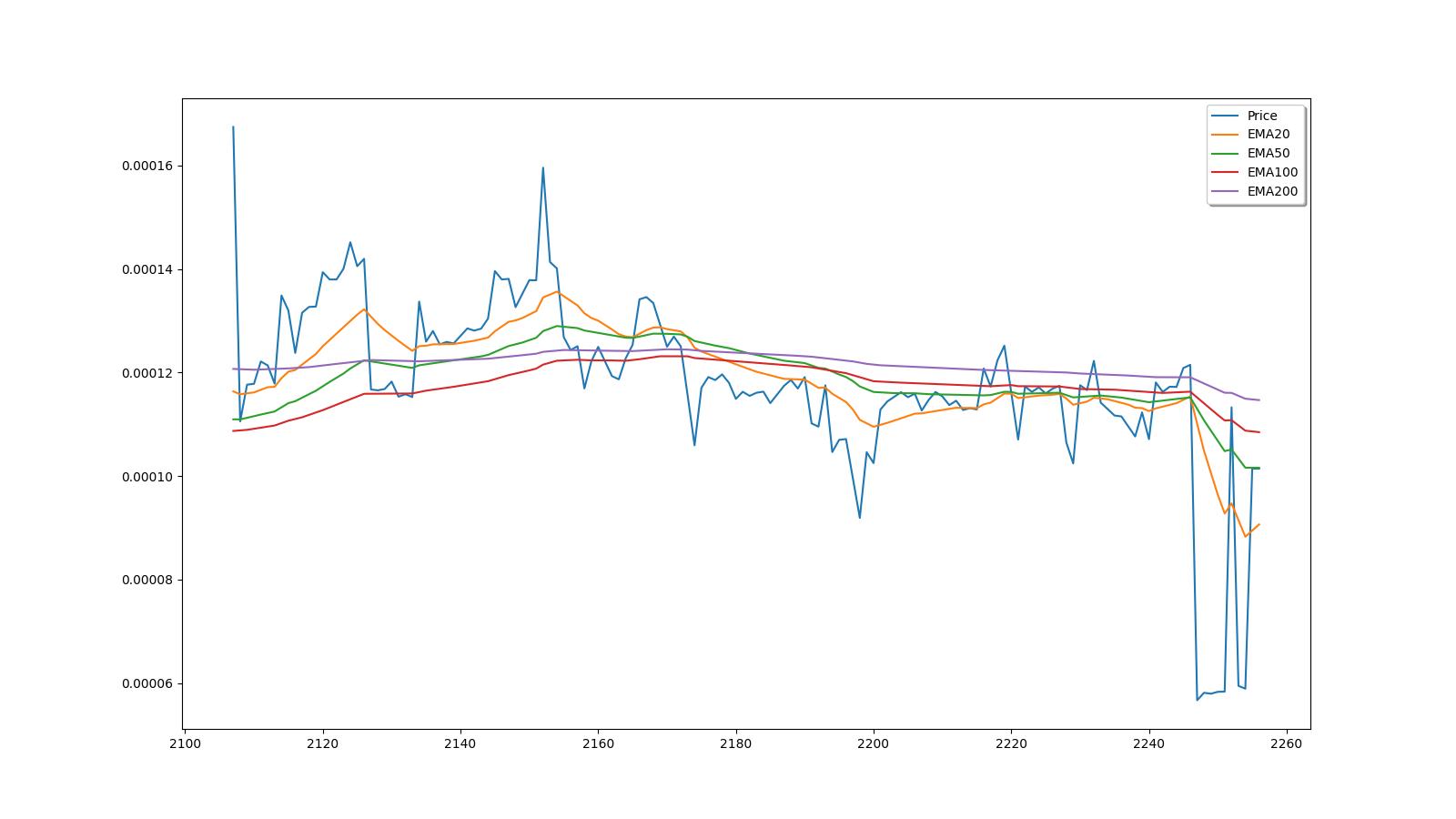 MindCoin Exponential Moving Averages