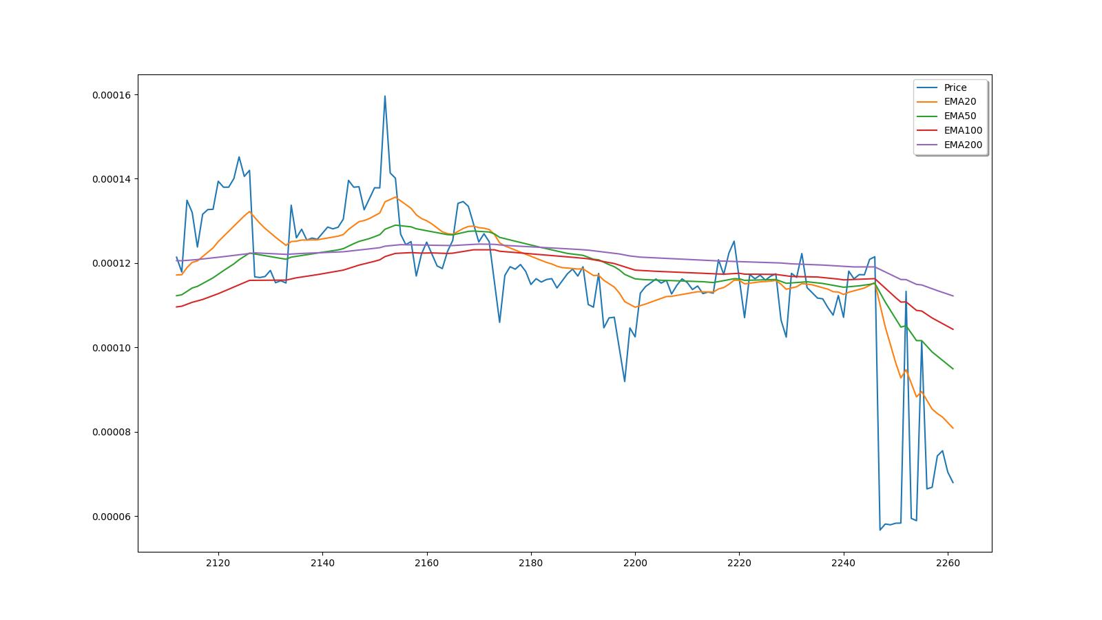 MindCoin Exponential Moving Averages
