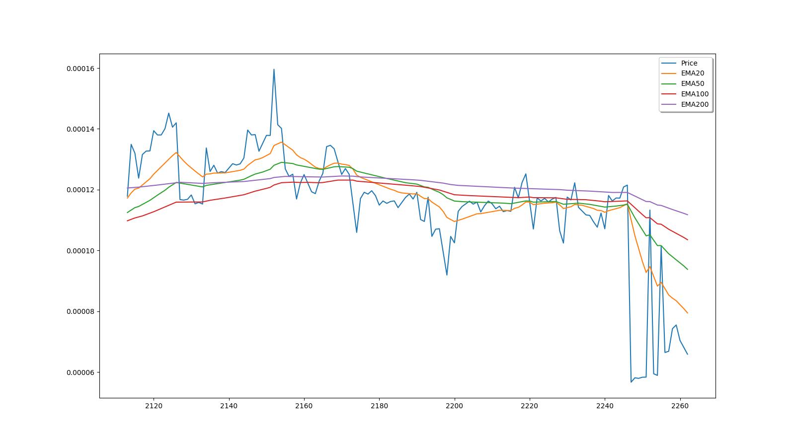MindCoin Exponential Moving Averages