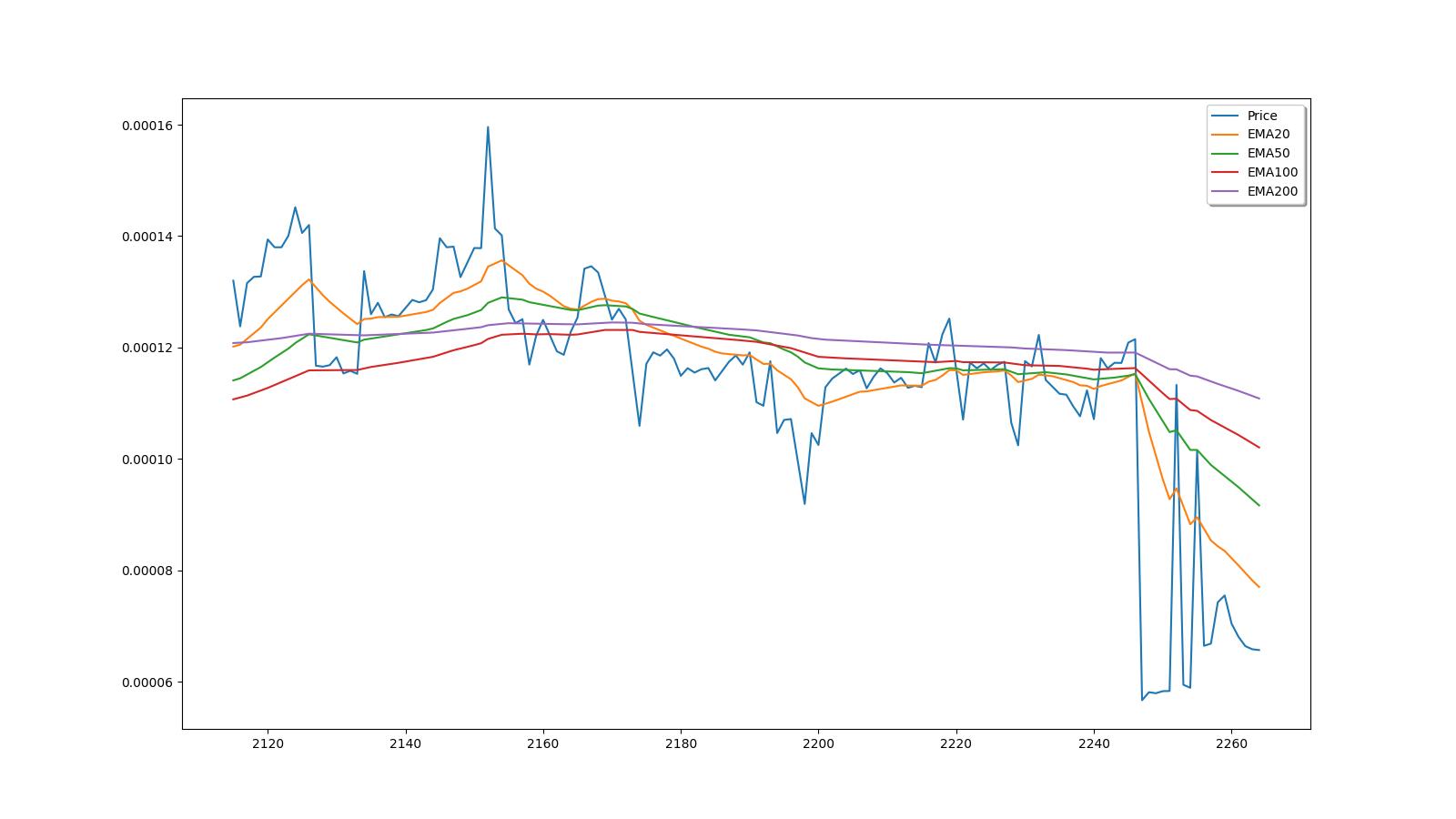 MindCoin Exponential Moving Averages