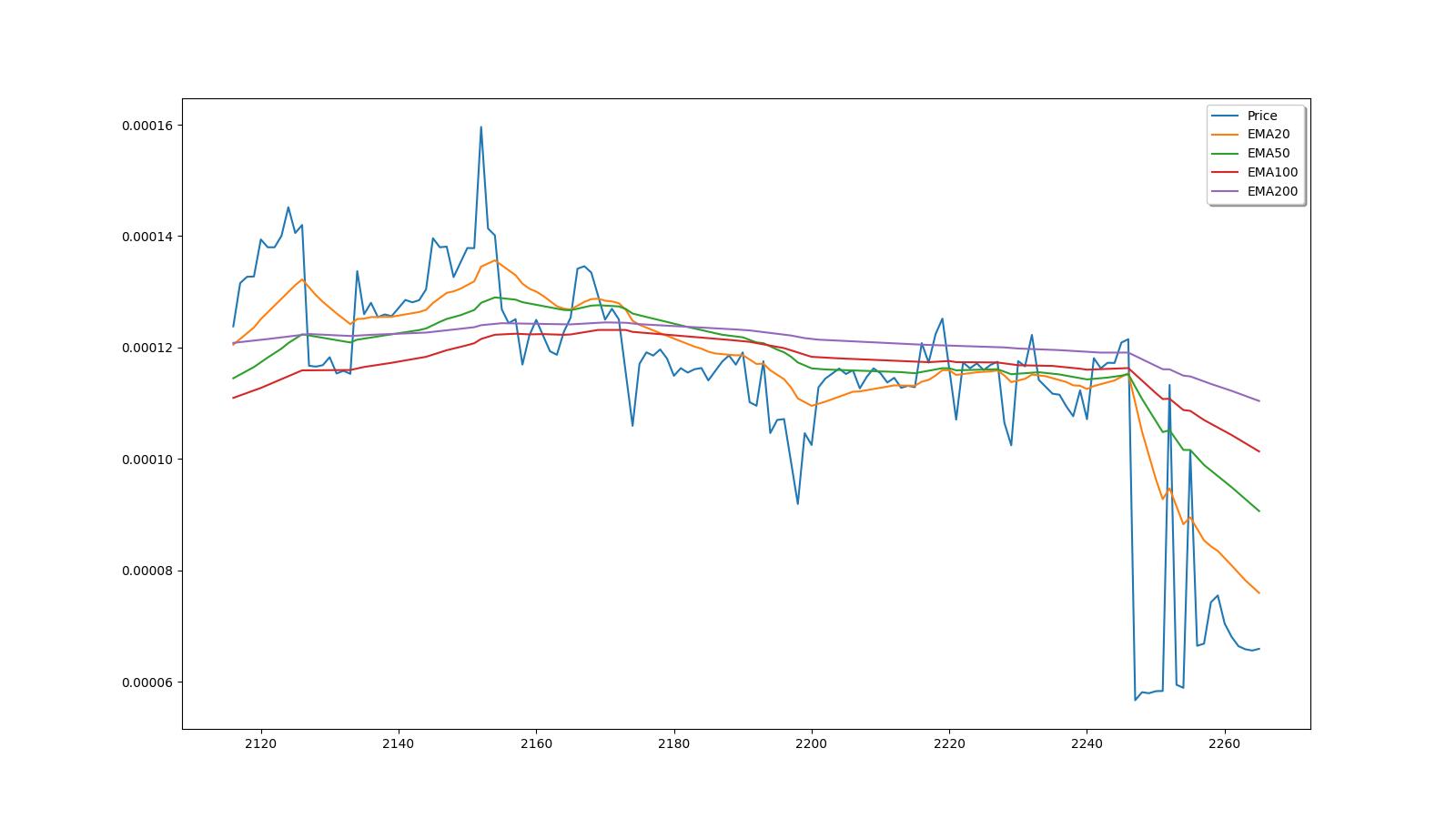 MindCoin Exponential Moving Averages