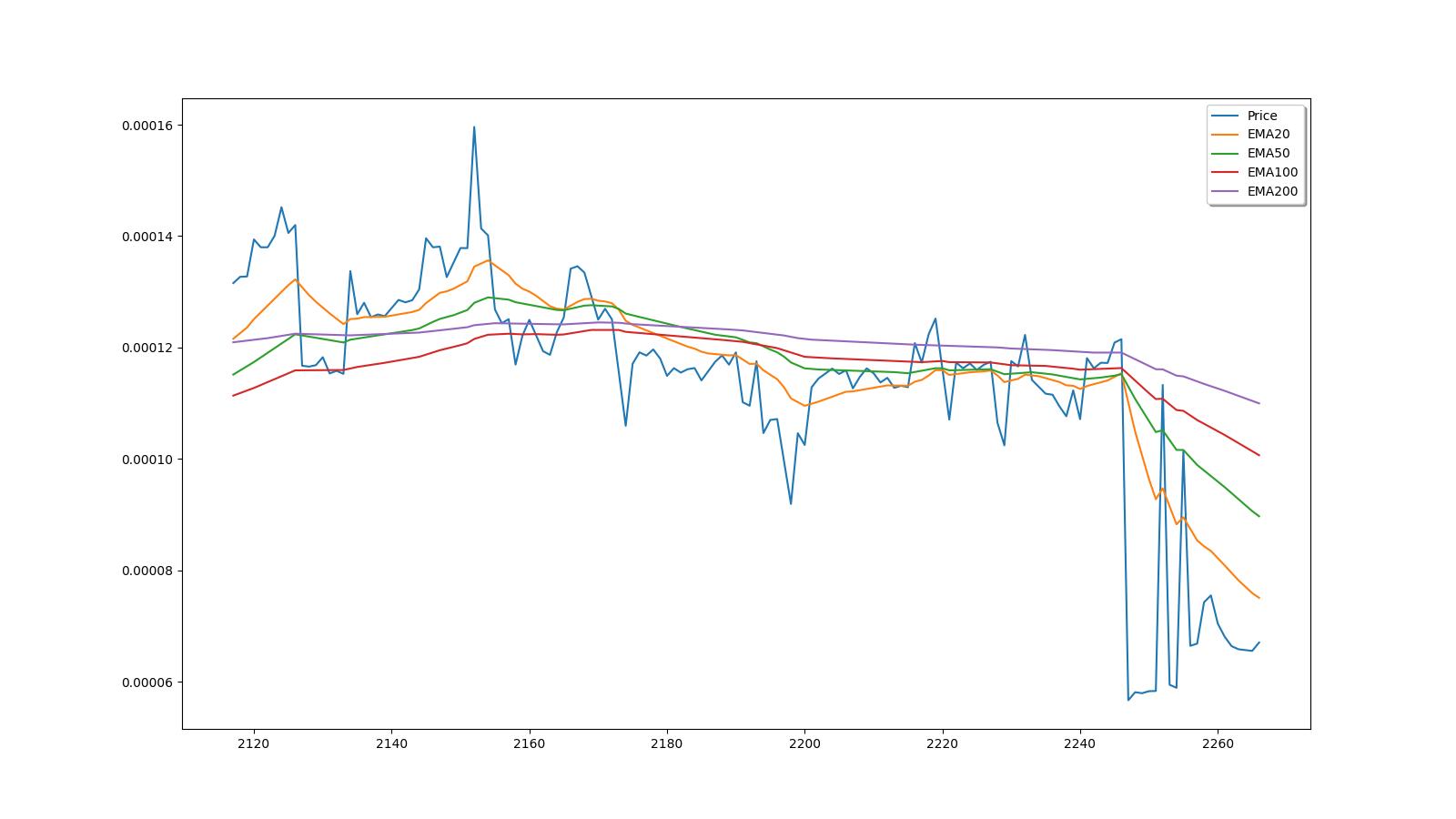 MindCoin Exponential Moving Averages