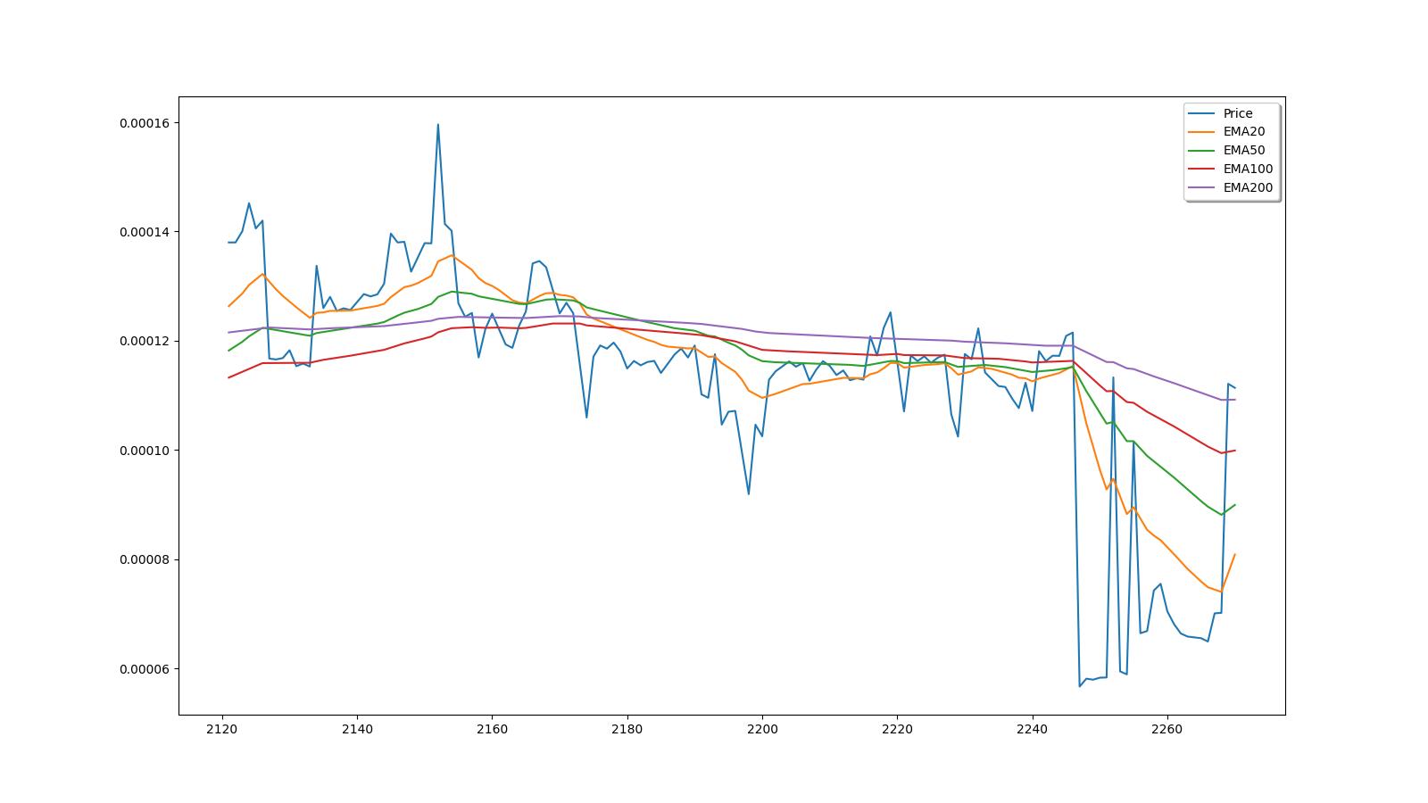 MindCoin Exponential Moving Averages