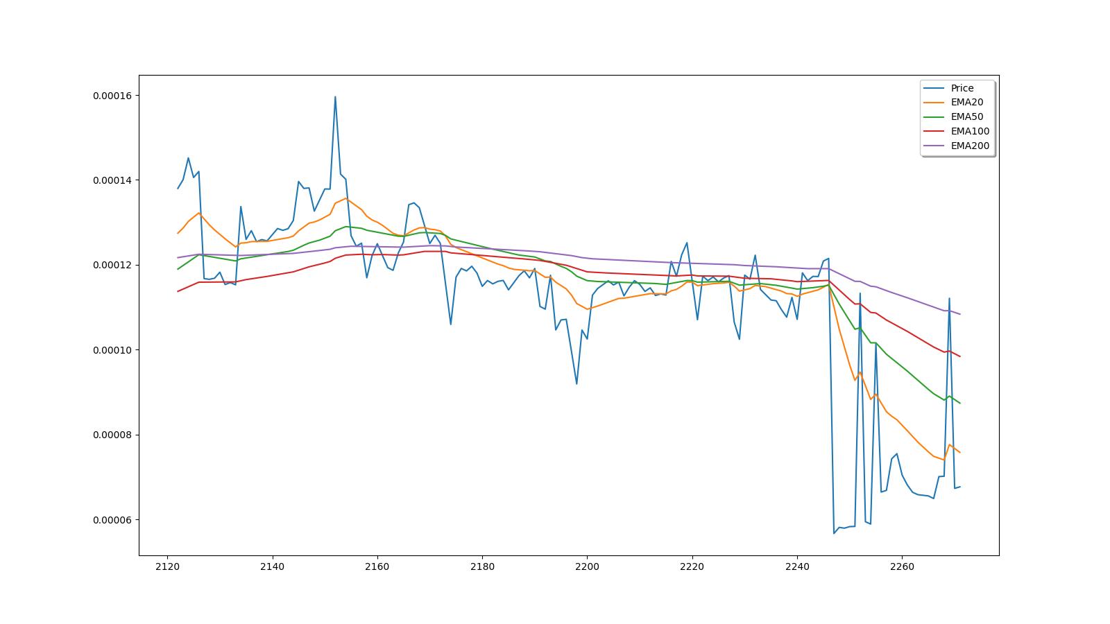 MindCoin Exponential Moving Averages