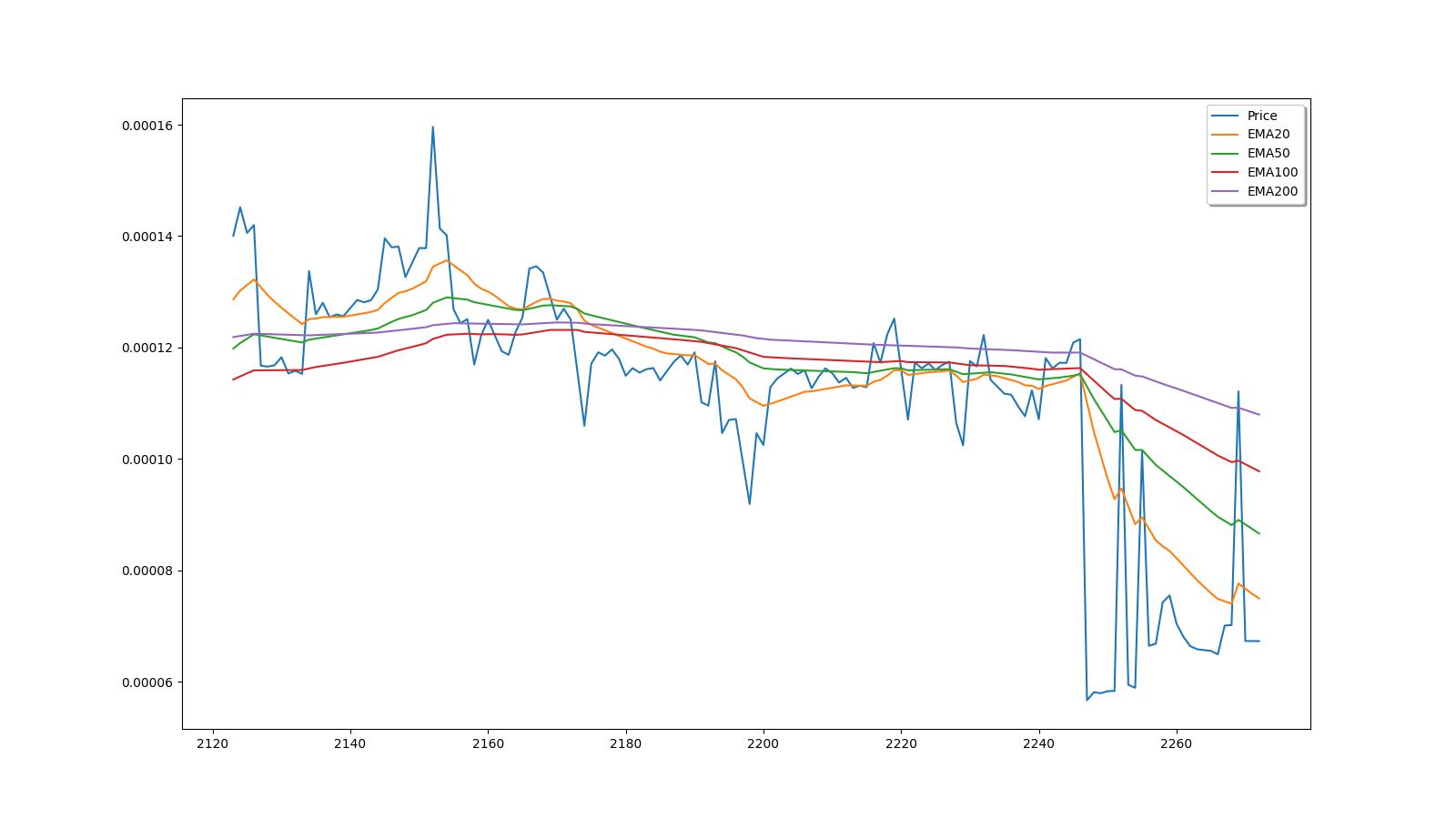 MindCoin Exponential Moving Averages