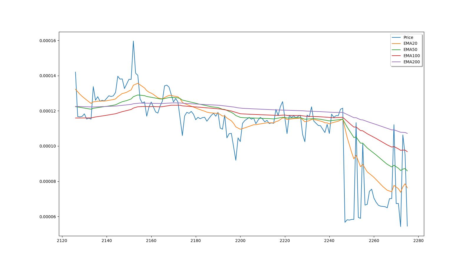 MindCoin Exponential Moving Averages