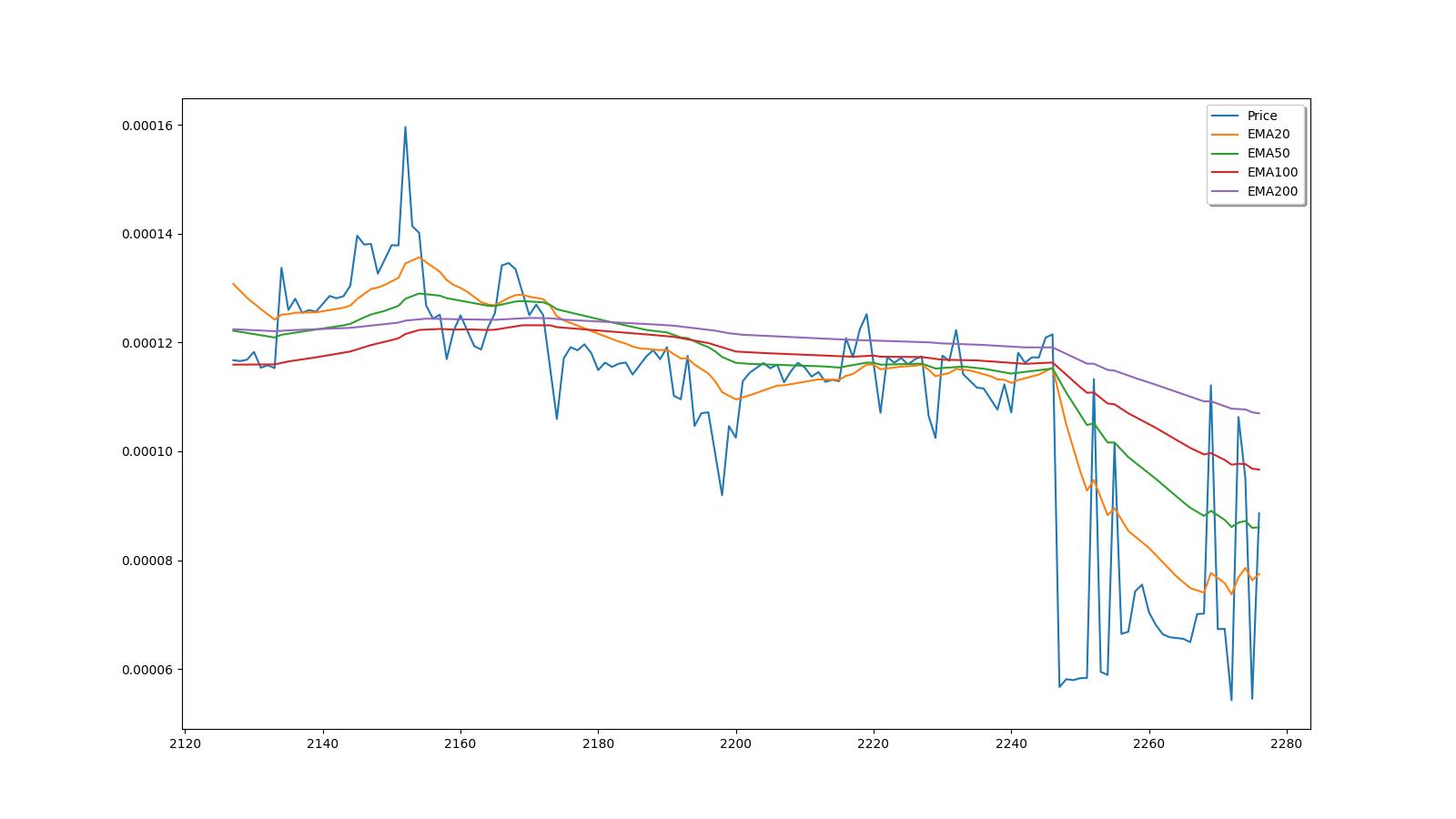 MindCoin Exponential Moving Averages