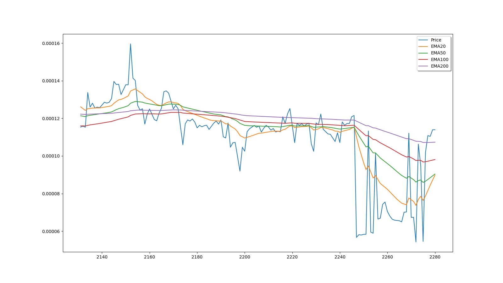 MindCoin Exponential Moving Averages
