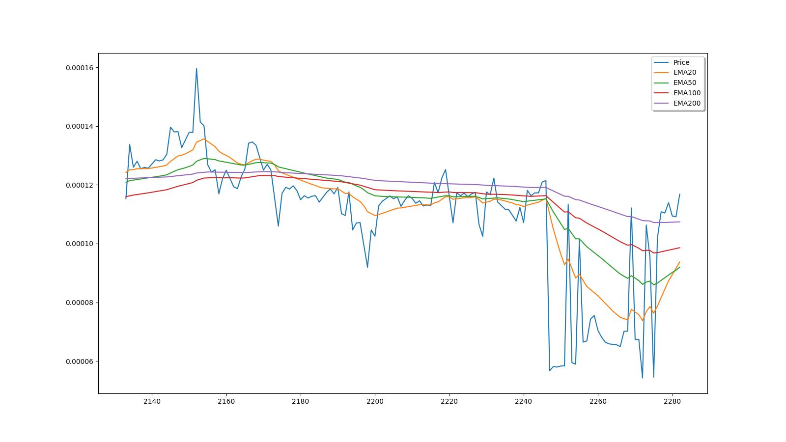 MindCoin Exponential Moving Averages