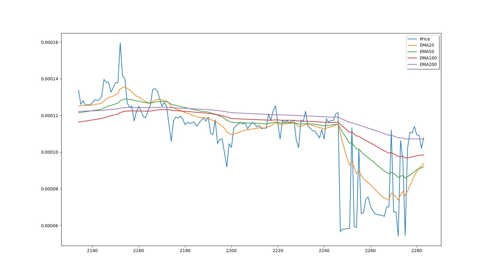 MindCoin Exponential Moving Averages