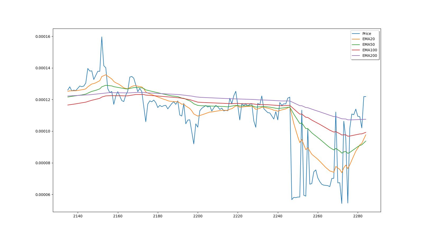 MindCoin Exponential Moving Averages