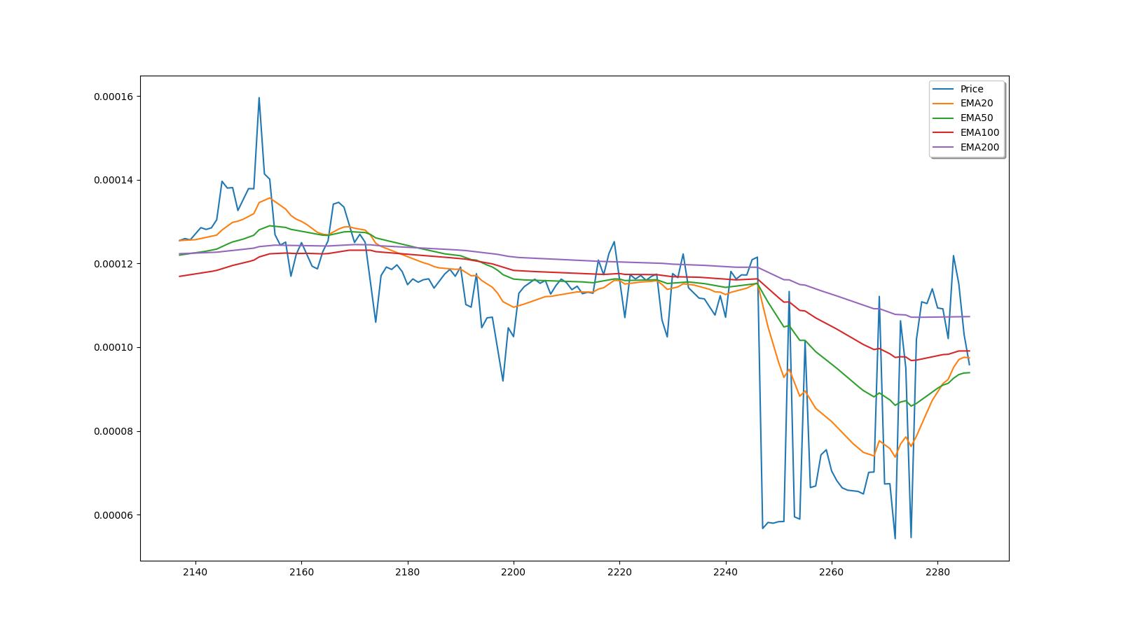 MindCoin Exponential Moving Averages