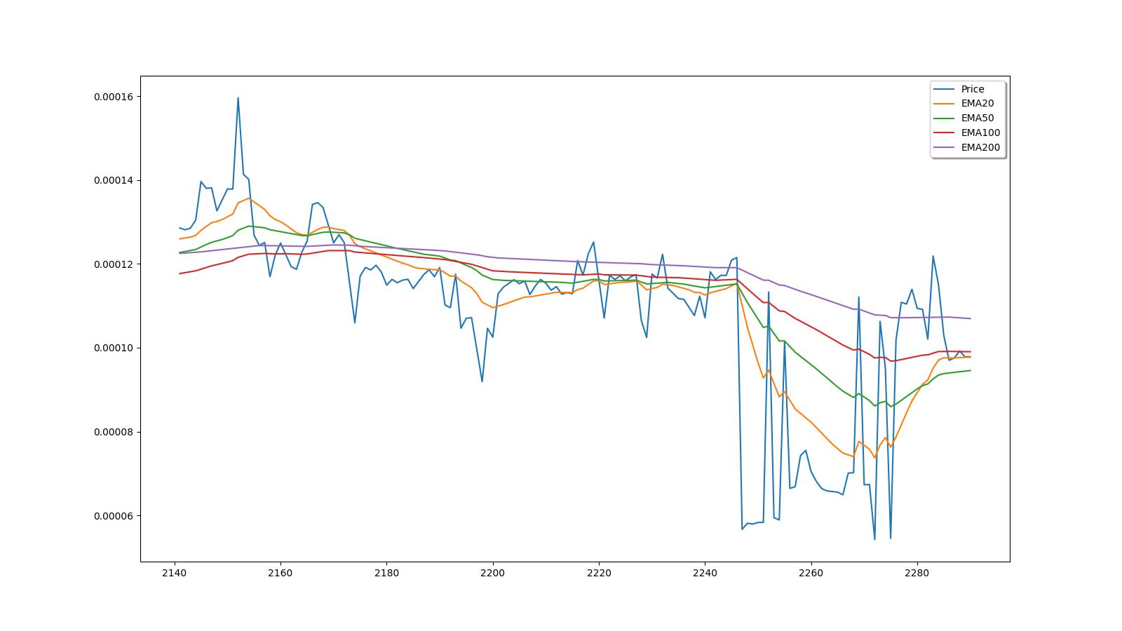 MindCoin Exponential Moving Averages