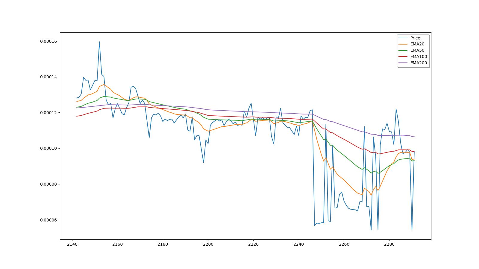 MindCoin Exponential Moving Averages