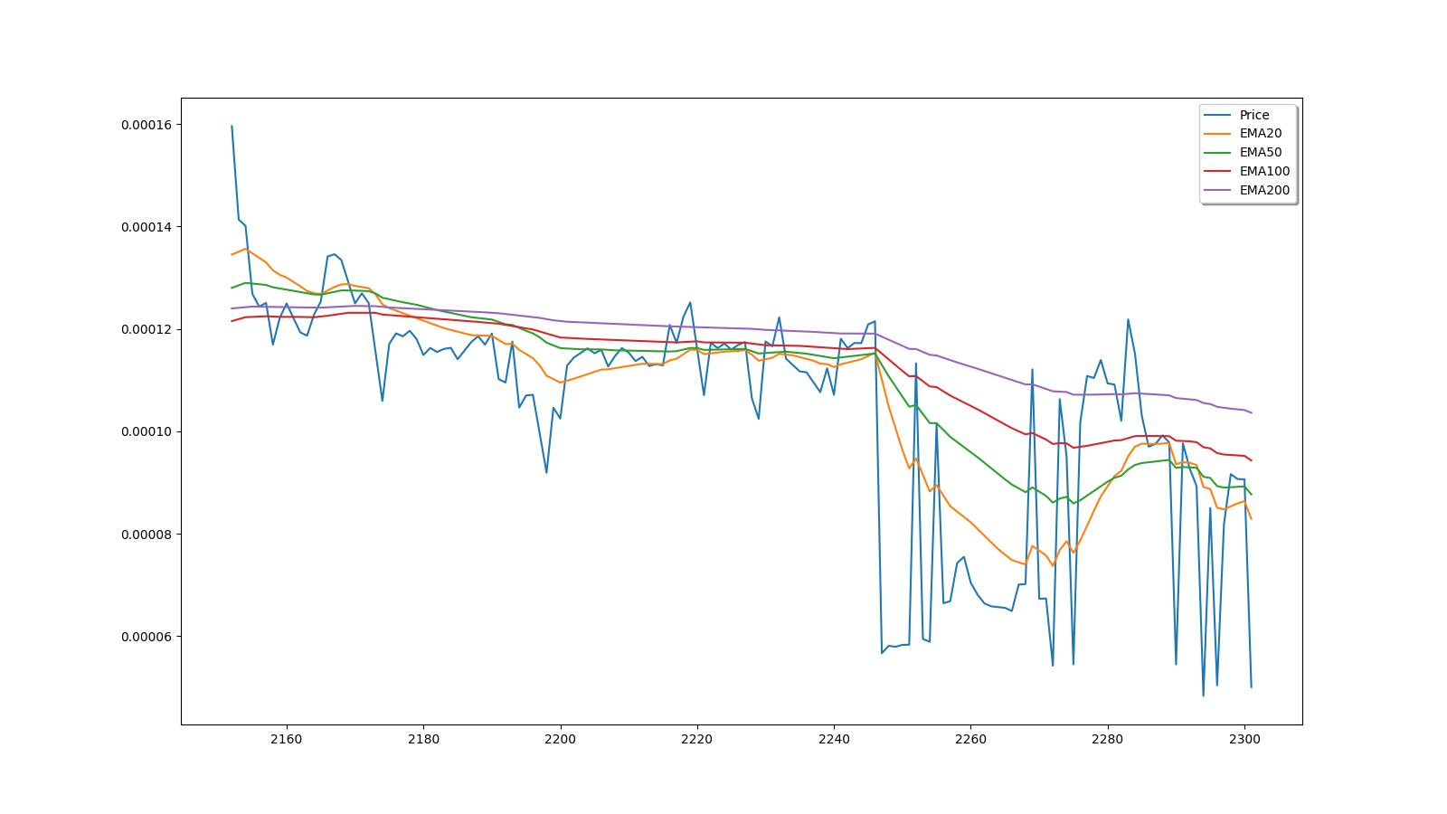 MindCoin Exponential Moving Averages