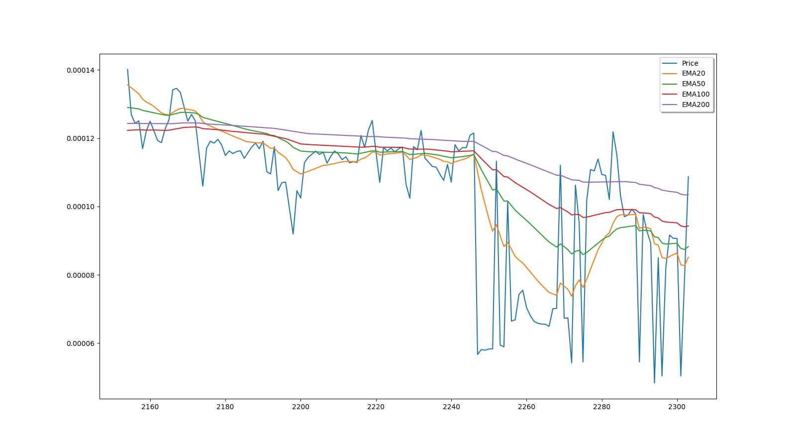 MindCoin Exponential Moving Averages