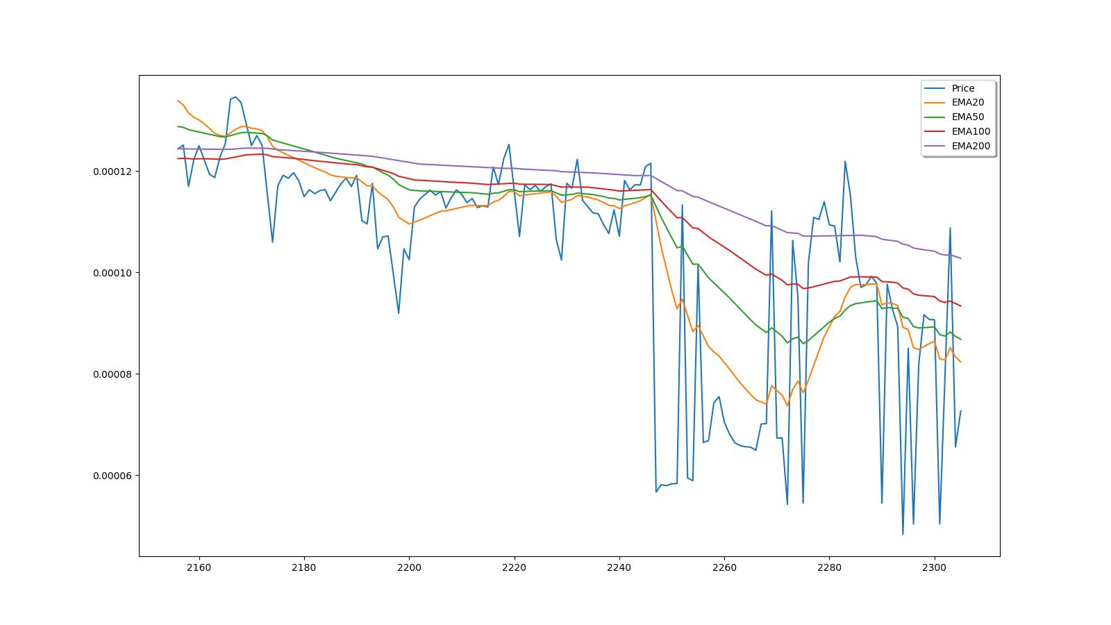 MindCoin Exponential Moving Averages