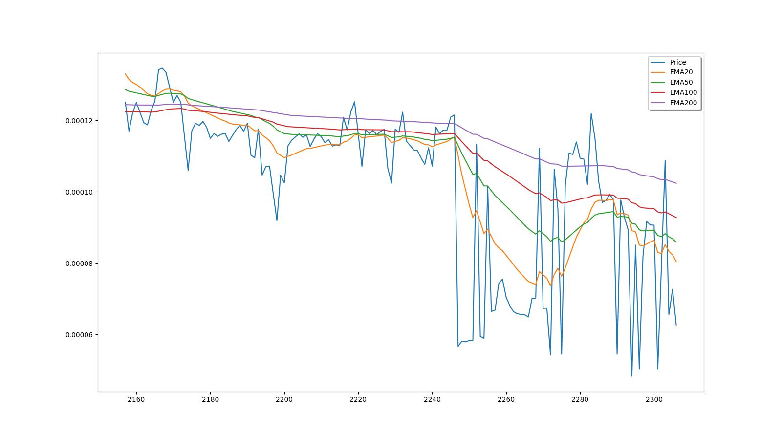 MindCoin Exponential Moving Averages