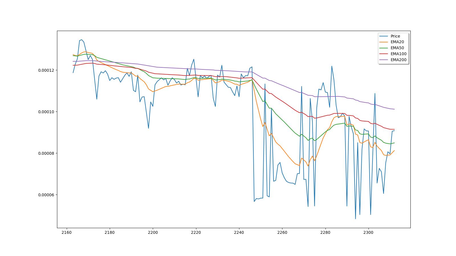 MindCoin Exponential Moving Averages
