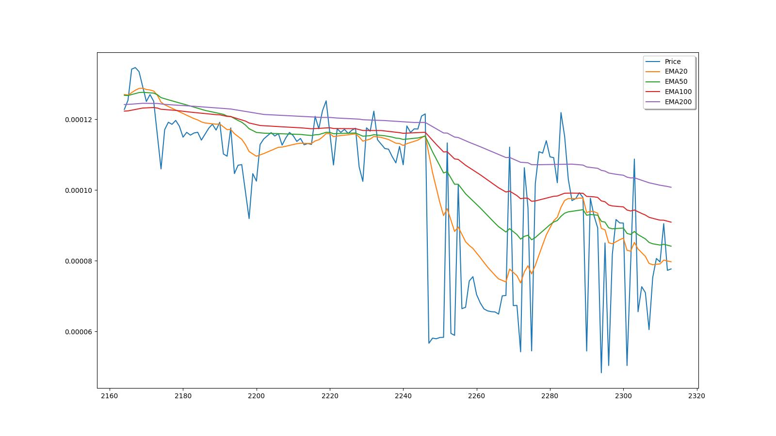 MindCoin Exponential Moving Averages