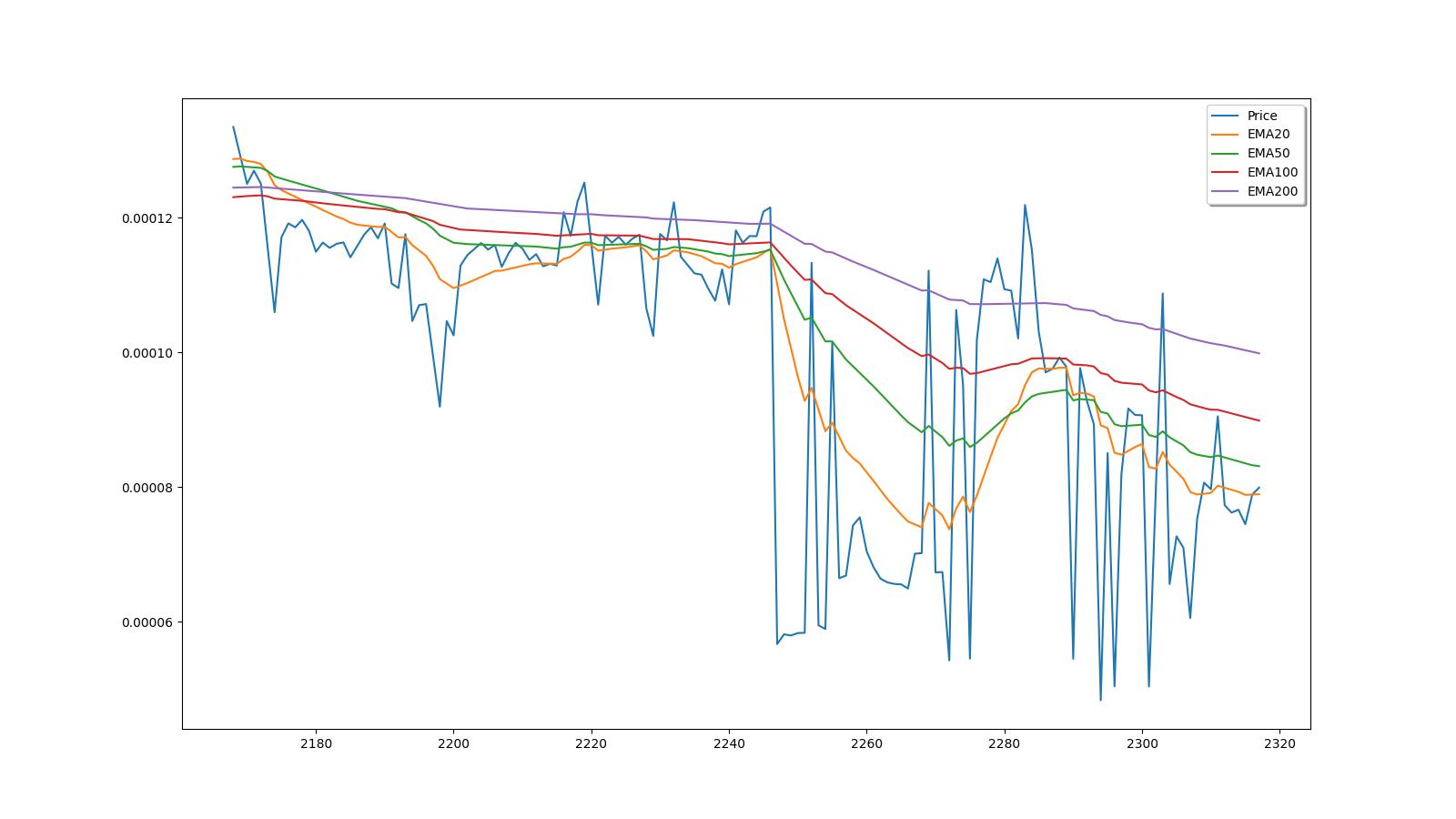 MindCoin Exponential Moving Averages