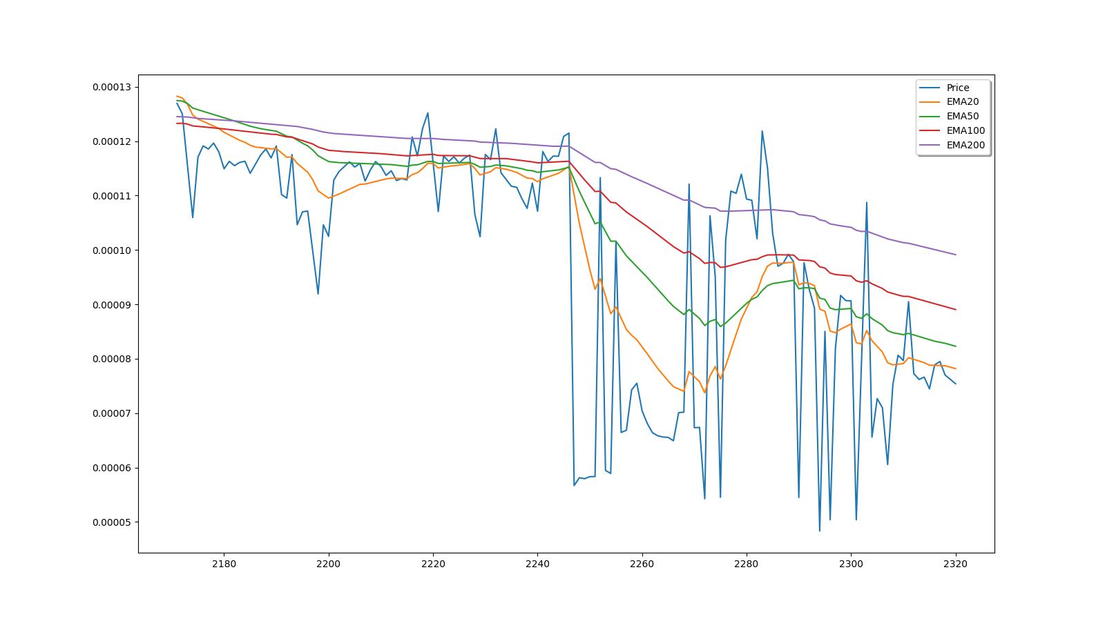 MindCoin Exponential Moving Averages