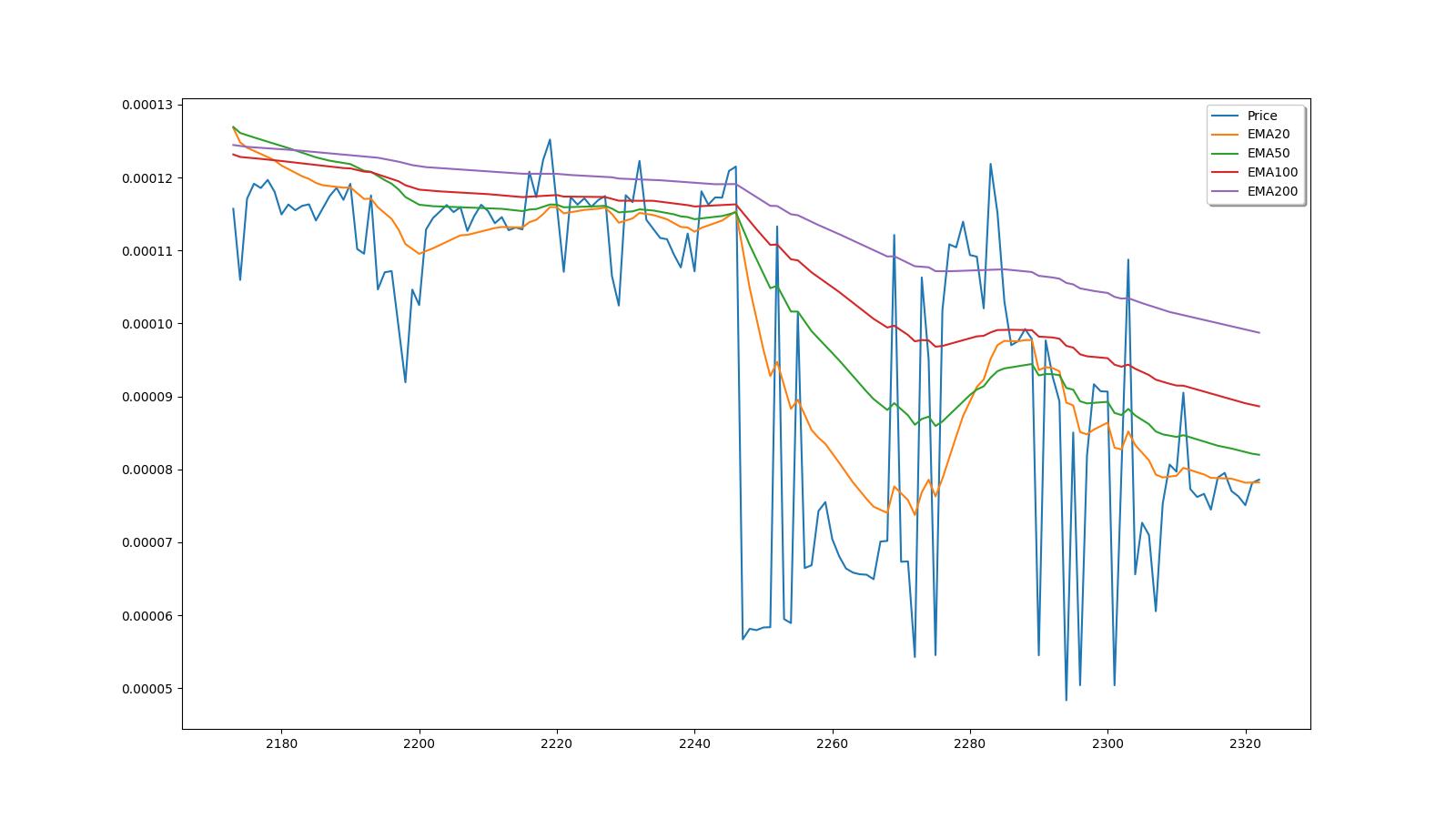 MindCoin Exponential Moving Averages