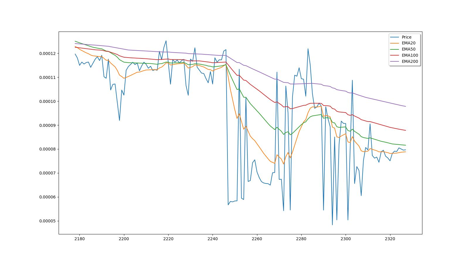 MindCoin Exponential Moving Averages