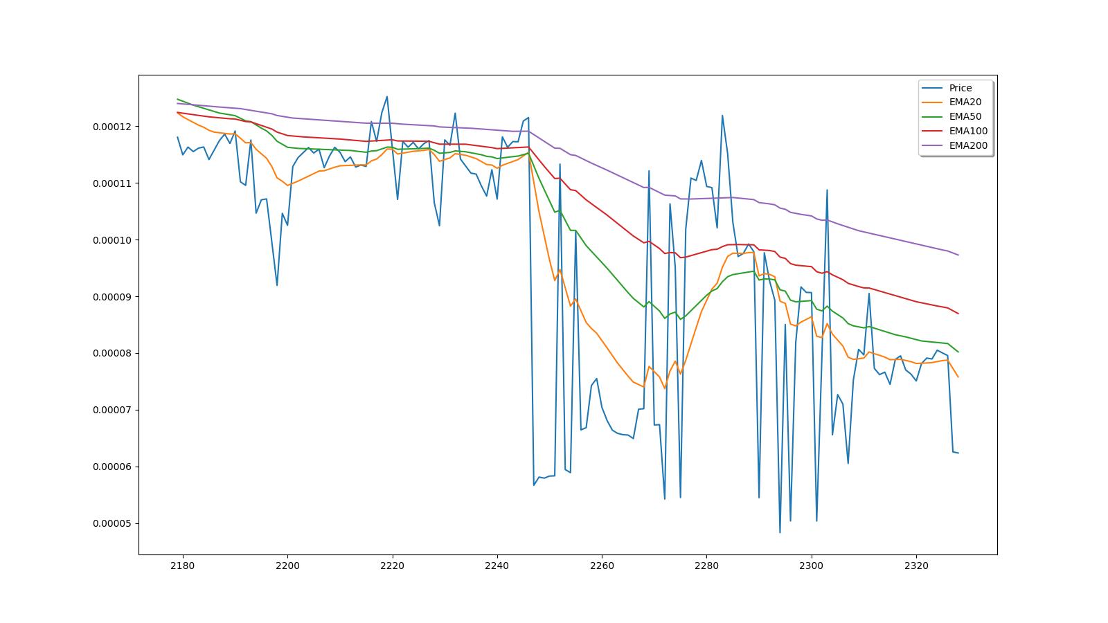 MindCoin Exponential Moving Averages