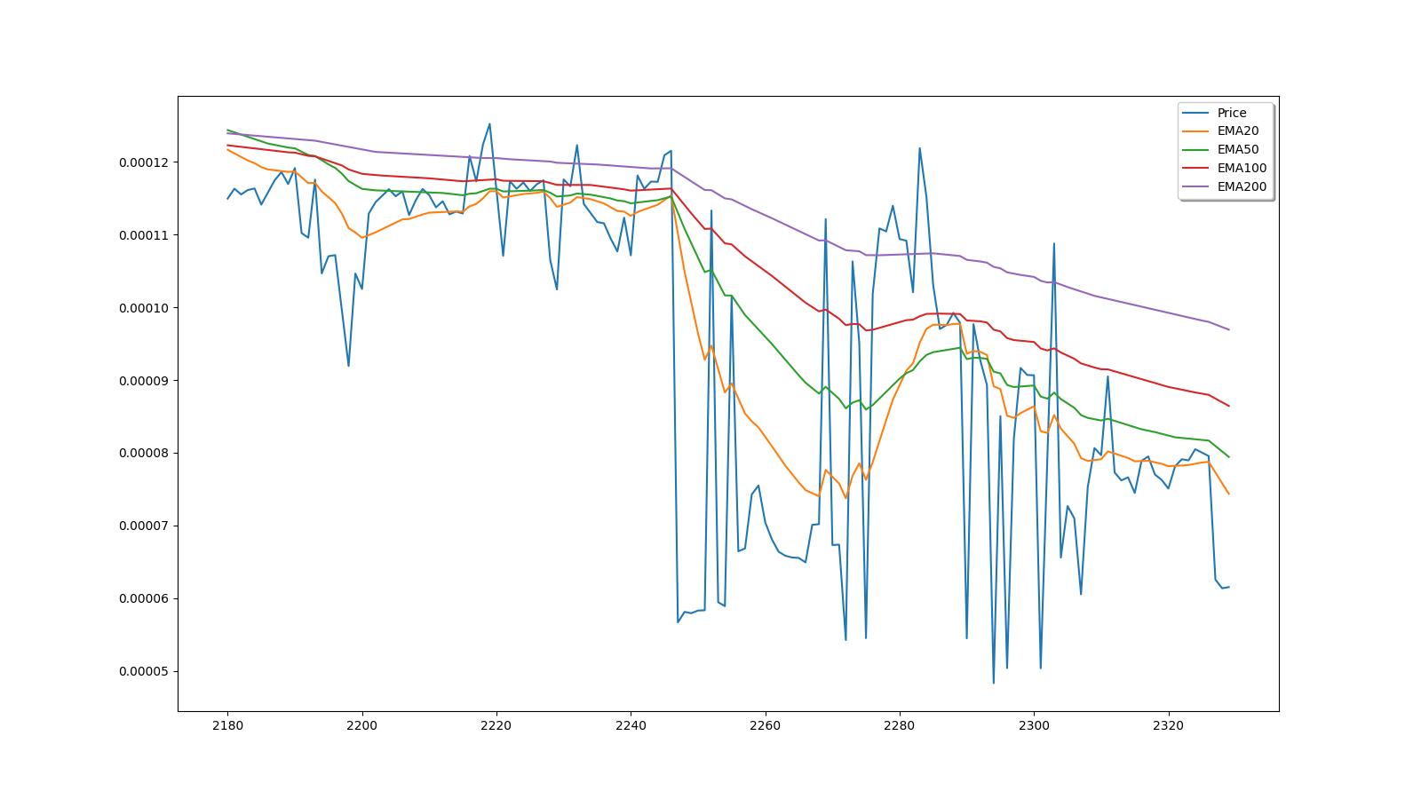 MindCoin Exponential Moving Averages