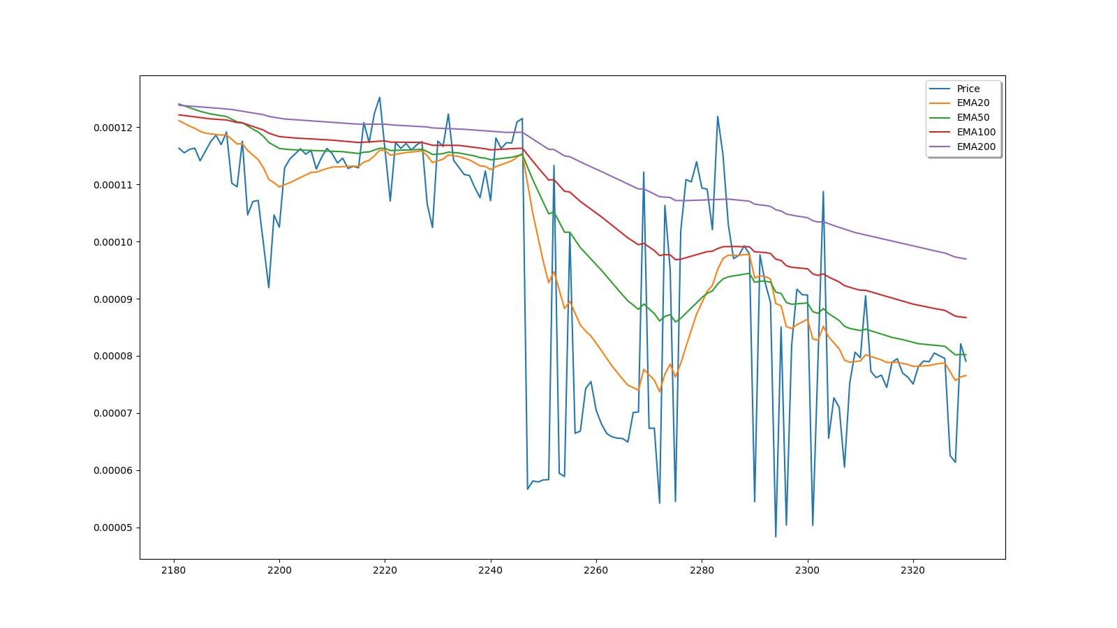 MindCoin Exponential Moving Averages