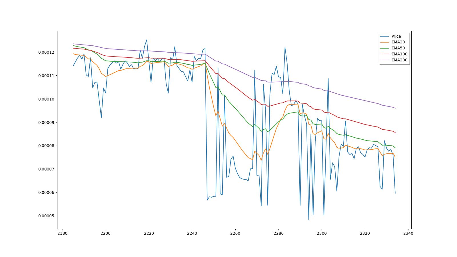 MindCoin Exponential Moving Averages
