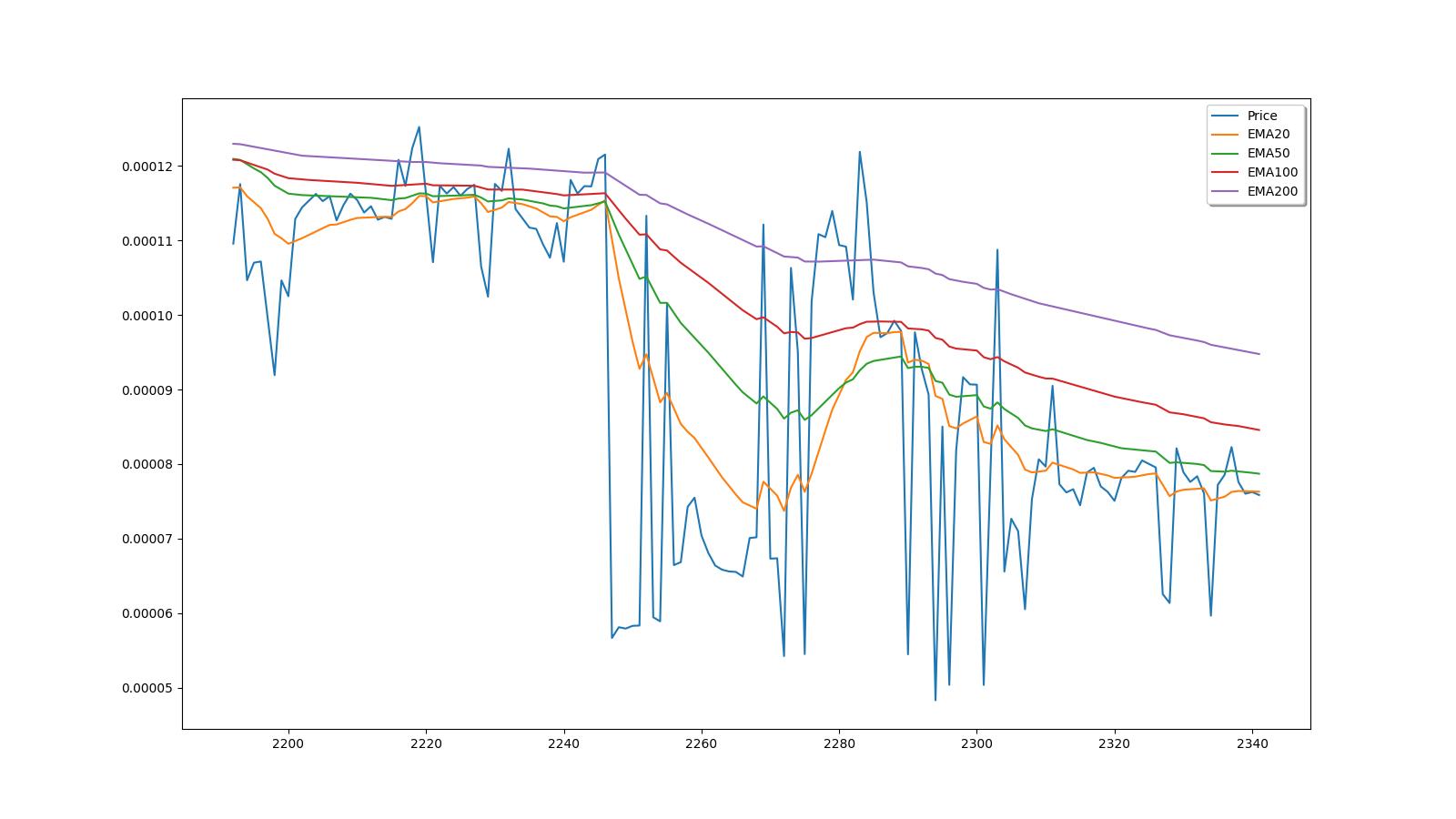 MindCoin Exponential Moving Averages