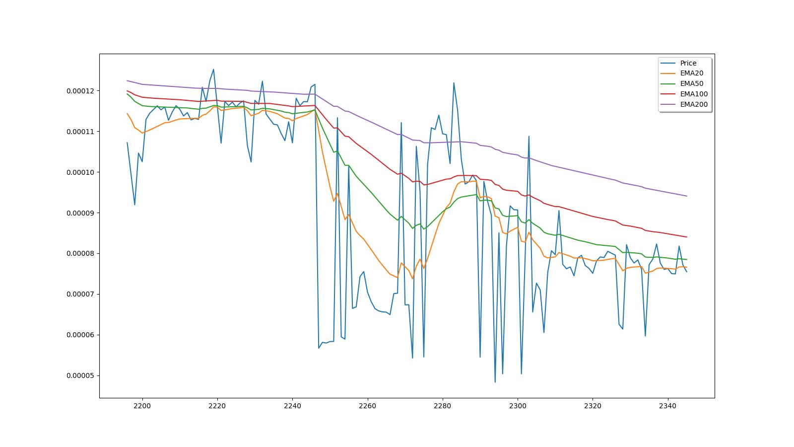 MindCoin Exponential Moving Averages